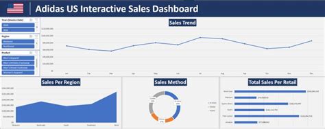 exceldashboard dataanalysis learningjourney datavisualization