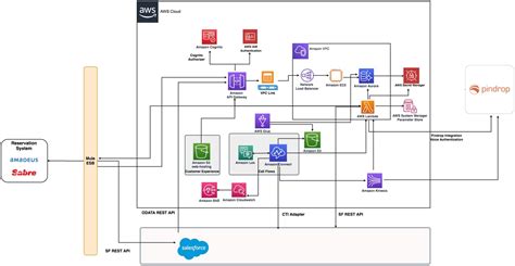 Intelligent Case Management Using Amazon Connect And Amazon Kinesis