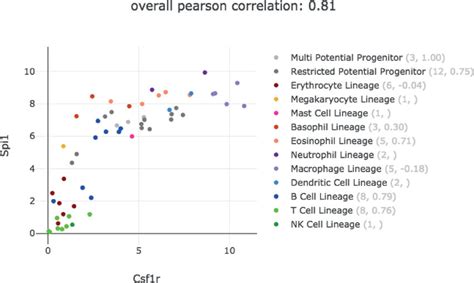 Gene Versus Gene Plot Example Of Gene Versus Gene Plot From