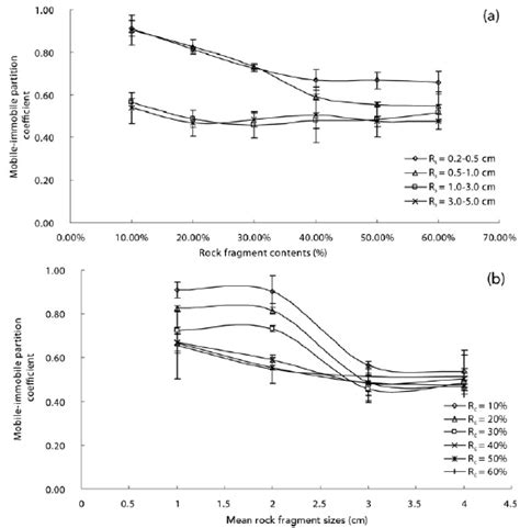 Eff Ect Of Diff Erent Rock Fragment A Content R C And B Size Download Scientific