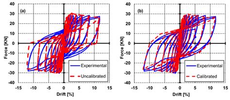 Comparison Of Two Different Models With Experimental Data Download