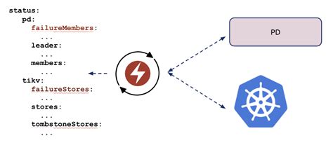 文稿分享记录：tidb Operator 设计与实现