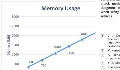 Memory Usage Of Processes Created Download Scientific Diagram