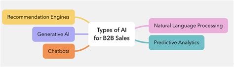 How Artificial Intelligence Ai Is Revolutionizing B2b Sales Relevvo