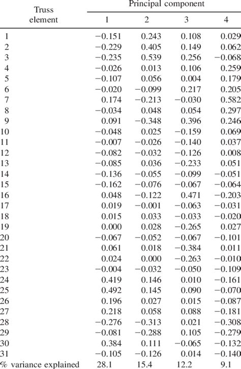 Component Loadings For The First Four Prin Cipal Components For 31