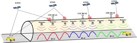 Figure 1 From Lte Rssi Based Vehicular Localization System In Long Tunnel Environment Semantic