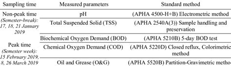 The Sampling Collection And Selected Parameters With Standard References Download Scientific