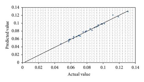 Correlation Of The Pls Terms With Spectral Data Download Scientific