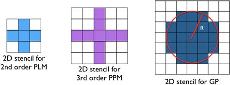 A Comparison Of Stencil Configurations Of The Polynomial Download