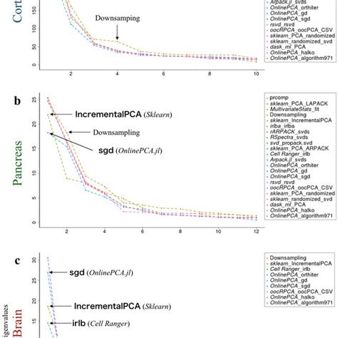 Comparison Of Eigenvalues Distribution Of Eigenvalues Of All The Pca Download Scientific