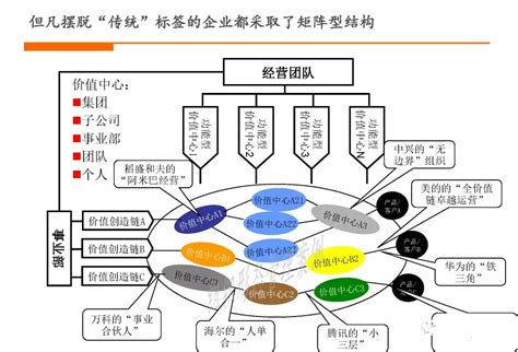干货45张PPT解析矩阵型组织结构设计 物流指闻