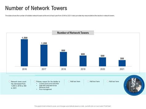 Number Of Network Towers Poor Network Infrastructure Of A Telecom Company Ppt Download