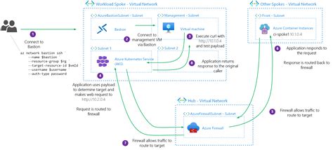 GitHub JanneMattila Azure Firewall And Network Testing Azure Firewall And Network Testing