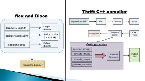Re Implementing Thrift Using Mde Ppt Free Download