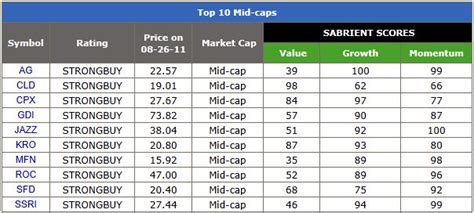 Top 10 Mid Caps Sabrient Top 10 List