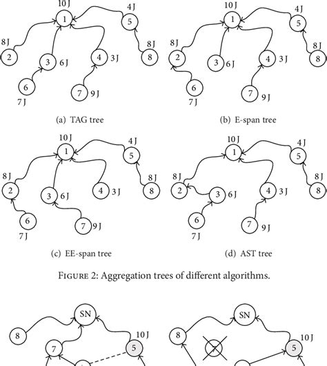 Figure 2 From An Adaptive Spanning Tree Based Data Collection Scheme In