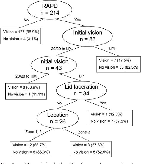 Figure 1 From Classification And Regression Tree Analysis For Predicting Visual Outcome After
