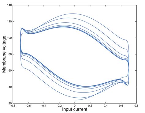 Membrane Voltage Versus Entangled Coherent State Input Current With α0