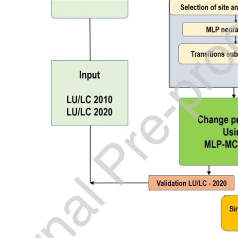 Flow Chart Of Lulc Simulation Technique Mlp Mc Approach Download