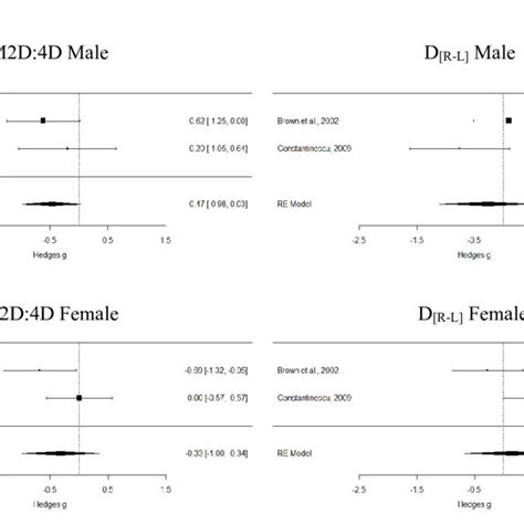 Forest Plot Summary For Each Meta Analysis Comparing Aggregated 2d4d