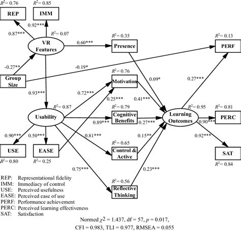 Structural Model Showing Hypothesized Relationships Their Standardized