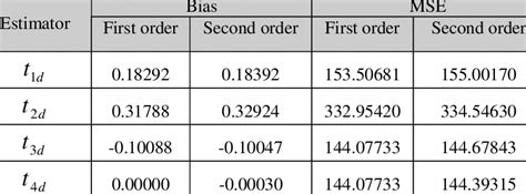 2 The Biases And Mean Square Errors Of The Different Estimators For Download Scientific