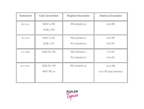 Code Generator In Compiler Design Scaler Topics