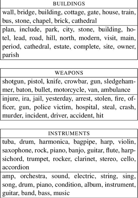 Table 2 From Incremental Bayesian Learning Of Semantic Categories Semantic Scholar