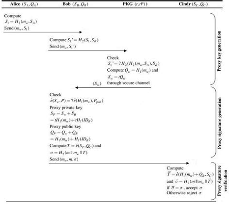 Figure From Design Of An Efficient ID Based Short Designated Verifier Proxy Signature Scheme