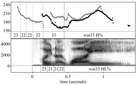 7 Spectrogram And F 0 Contour Black For Utterance Of The Sentence O Download Scientific