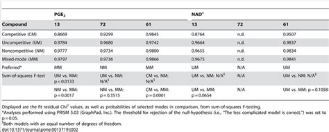 Global Fitting Of Substrate Titration Data To Different Modes Of Download Table