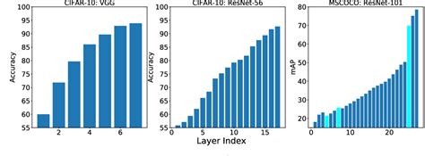 Figure 1 From Shallowing Deep Networks Layer Wise Pruning Based On Feature Representations