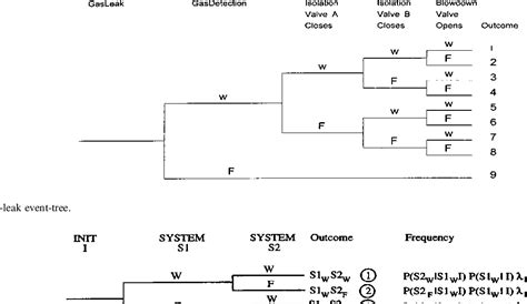 Event Tree Analysis Semantic Scholar