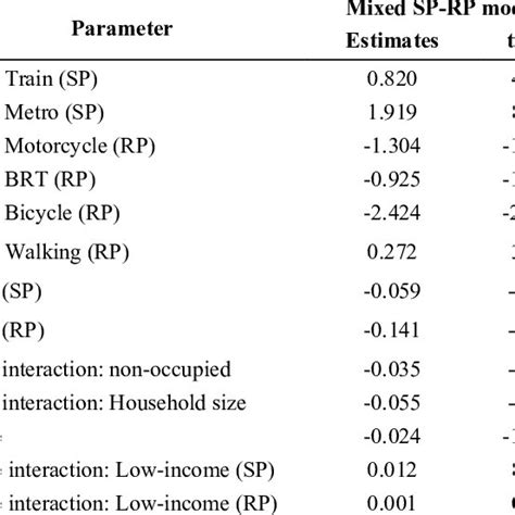 Estimation Results Mode Choice Model Download Scientific Diagram