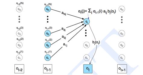 Hmm基础理论 前向算法hmm Qianquhediegooo的博客 Csdn博客 Hmm基础理论 前向算法hmm Qianquhediegooo的博客 Csdn博客
