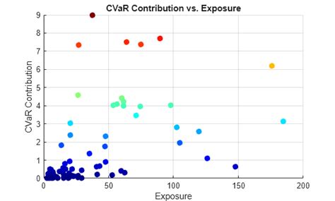 Modeling Correlated Defaults With Copulas Matlab And Simulink