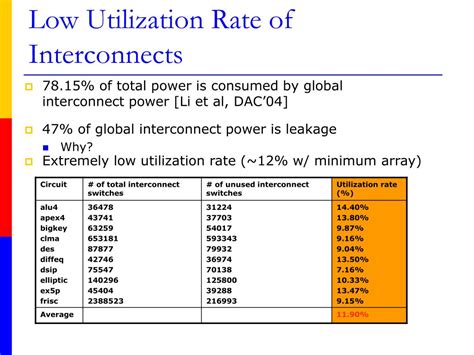 Ppt Routing Track Duplication With Fine Grained Power Gating For Fpga Interconnect Power