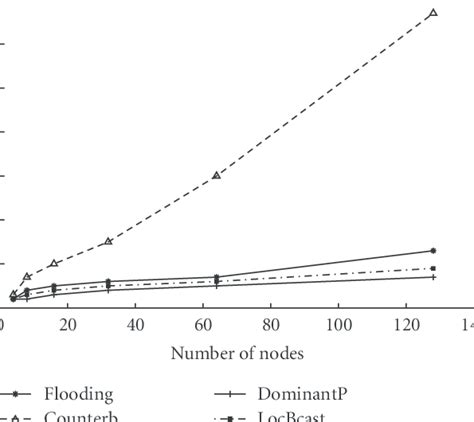 latency versus number of nodes with high mobility download
