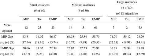 Computational Comparison Of Mip And Emip Download Scientific Diagram