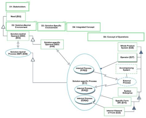 The Concept Of Operations Domain D5 Download Scientific Diagram