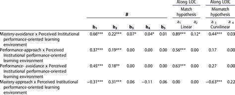 Polynomial Regression Coefficients And Response Surface Analysis