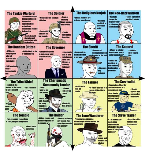 The Quadrants During A Zombie Apocalypse Politicalcompassmemes