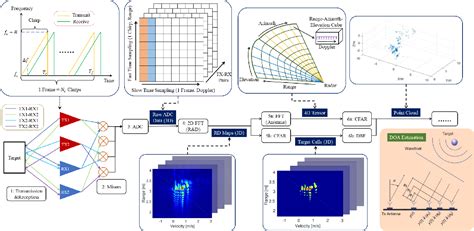 4d Millimeter Wave Radar In Autonomous Driving A Survey Paper And Code Catalyzex