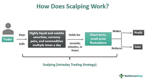 Scalping Meaning Examples Trading Strategies