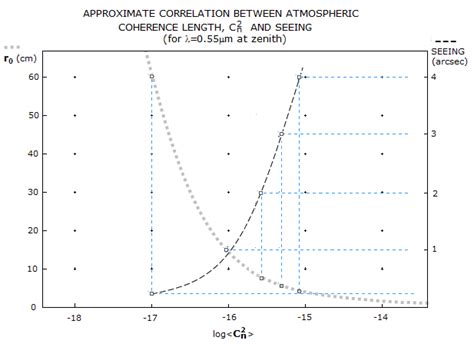 Effect Of Atmospheric Turbulence On The Telescope Image Seeing Error