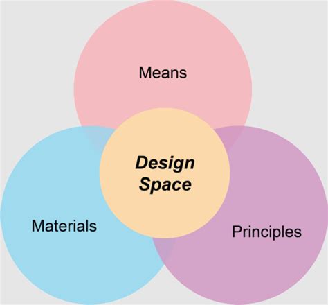 7 Framework For A Design Space Download Scientific Diagram