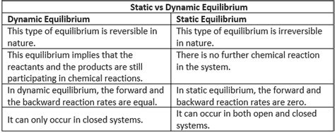 Equilibrium In Chemical Processes Dynamic Equilibrium Chemistry Class 11 Neet Pdf Download