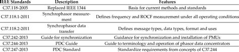 Ieee Standards Of Synchrophasor Download Scientific Diagram