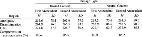 Mean Character Reading Times In Milliseconds With Standard