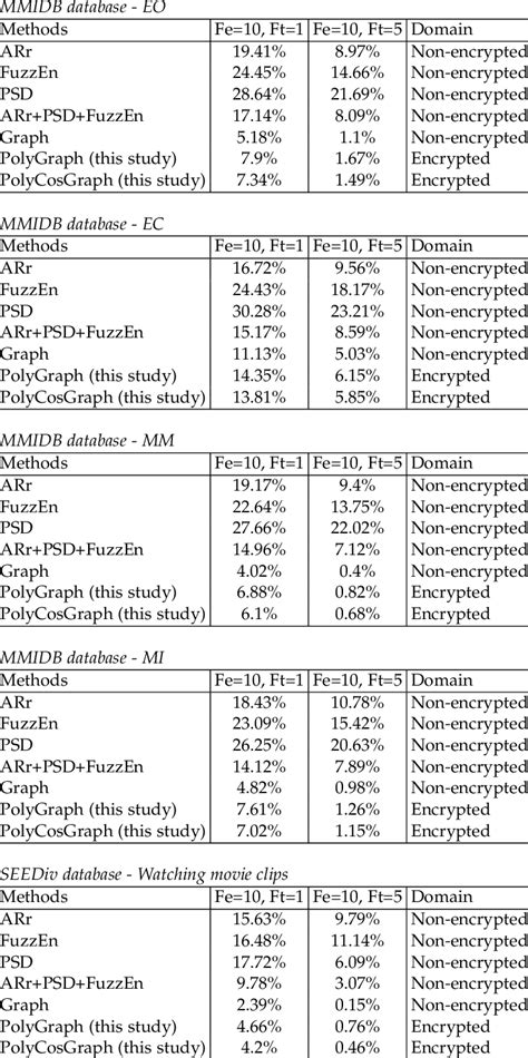 Authentication Performance Eer Of The Pro Posed And Comparison Download Scientific Diagram